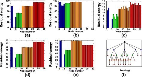 Simulation Results Based On The Fixed Topology Color Figure Online