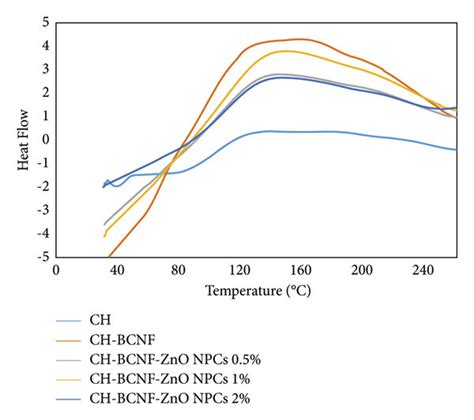 Dsc Thermograms Of Different Films Download Scientific Diagram