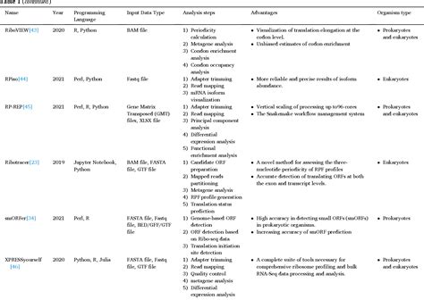 Table 1 From A Review Of Ribosome Profiling And Tools Used In Ribo Seq Data Analysis Semantic