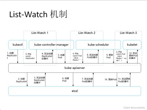 云原生kubernetes：k8s集群list Watch机制与 Pod调度约束kubectl Watch Pod Csdn博客
