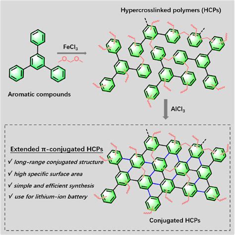 Synthesis Of Extended π‐conjugated Hypercrosslinked Polymers Via A
