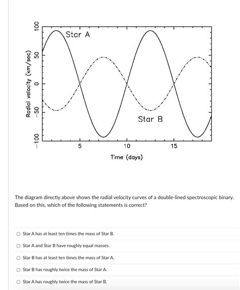 Solved The Light Curve Shown Directly Above Shows An