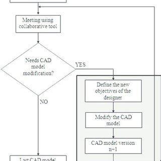 Flowchart Of The CAD Modeling Process Download Scientific Diagram