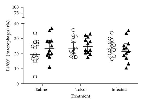 Sex‐associated Expression Of Co‐stimulatory Molecules Cd80 Cd86 And Accessory Molecules Pdl‐1
