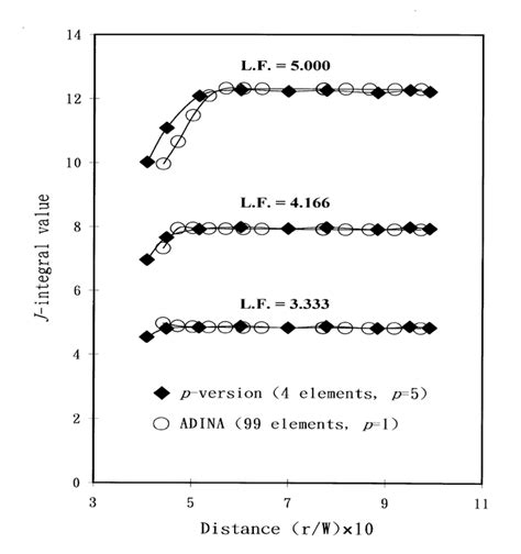The Values Of J Integral With Different Load Factors According To