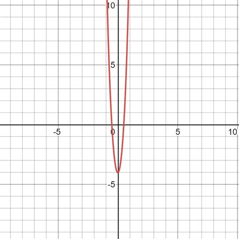 graph each polynomial function f x 4 x {4} 15 x {2} 4 quizlet