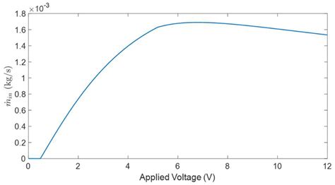 Actuators Free Full Text Implementation Of Iterative Learning