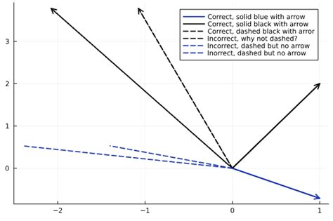Arrows In Plots Visualization Julia Programming Language