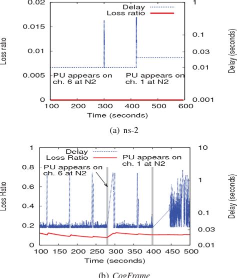 Figure 4 From A Low Cost Large Scale Framework For Cognitive Radio