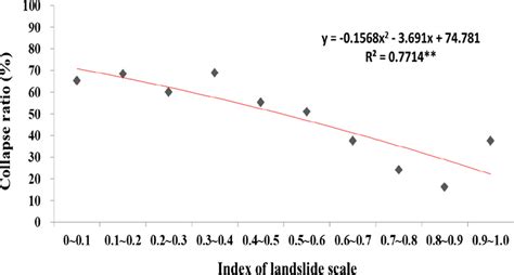 Relationship Between Of Landslide Scale Index And Subdivision Collapse