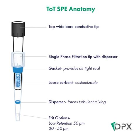 Tip On Tip Spe For Immunoaffinity Purification
