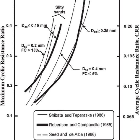 comparison between three cpt based charts for estimating cyclic
