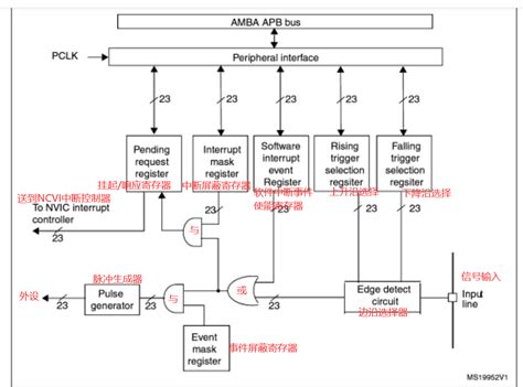 （4 2）stm32中断系统 Stm32中断自动压栈 Csdn博客