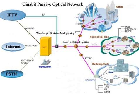 What Is Gpon Gpon Networks Elfcam