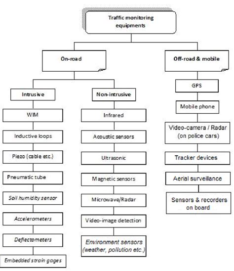− Traffic Monitoring Equipment Classification Download Scientific