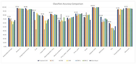 an efficient cellular automata based classifier with variance decision