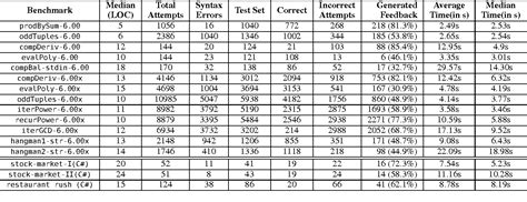 Table 1 From Automated Feedback Generation For Introductory Programming Assignments Semantic
