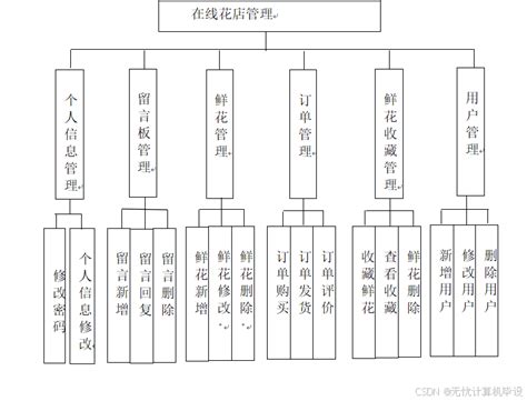 ssm智能交互式在线网上花店的研发 vue csdn博客