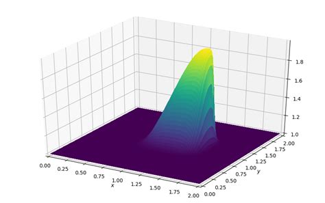 Example 2 Nonlinear Convection In 2d