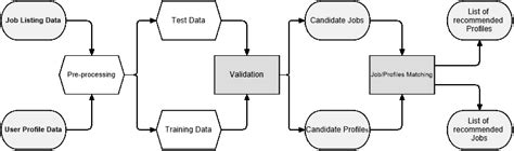 Bi Directional Recommender System Flowchart Download Scientific Diagram