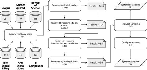 systematic review and mapping conduction download scientific diagram