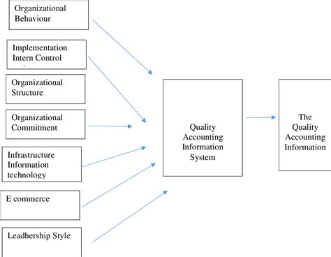 Figure 1 From The Effect Of Quality Accounting Information System In Indonesian Government Bumd