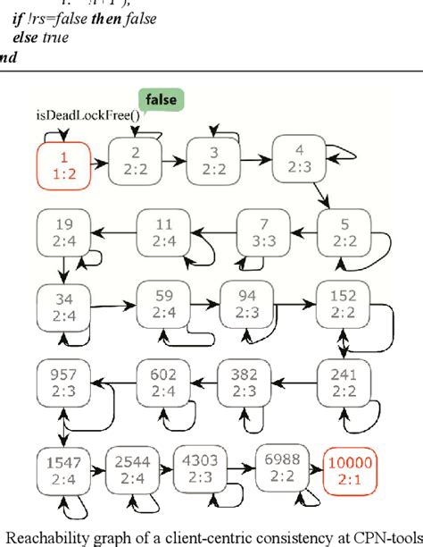 Figure 3 From A Client Centric Consistency Model For Distributed Data