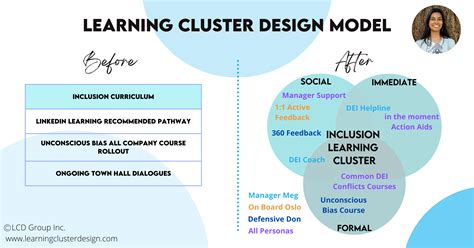 Learning Cluster Design Modern Learning Design Methodology Disrupting Training And Education