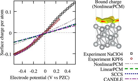 Evaluating Continuum Solvation Models For The Electrode Electrolyte