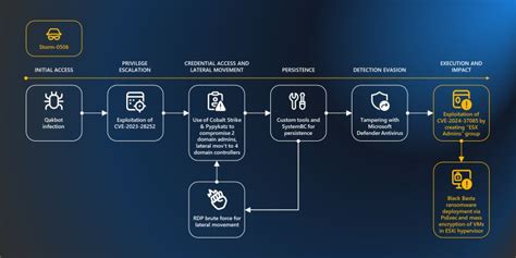 Cve 2024 37085 Esx Admins Groups In Active Directory Volsys Posted On The Topic Linkedin