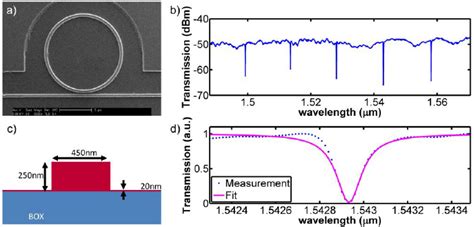 A Top View Sem Image Of The Measured Silicon Micro Ring Resonator B