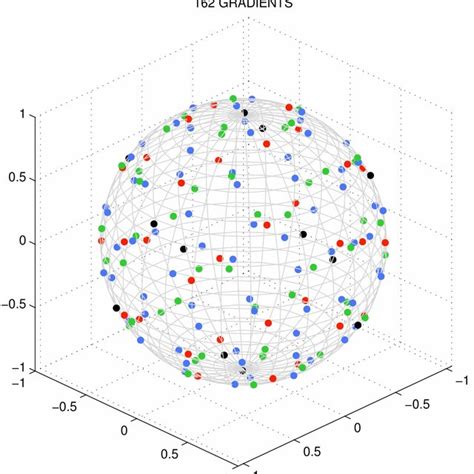 Gradient Sequence Based On Combined Antipodal Spherical T Designs Of