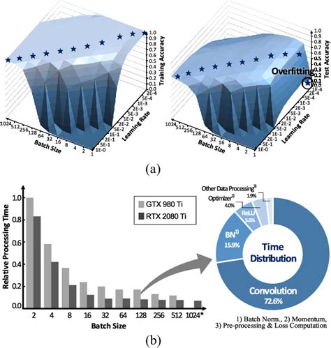 Figure 1 From Energy Efficient Dnn Training Processors On Micro Ai Systems Semantic Scholar