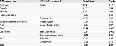 Alignment Between Drs And Hei 2015 Component Scores Download Scientific Diagram