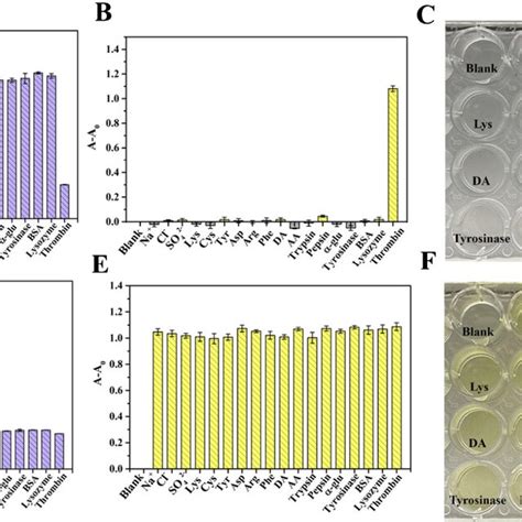 A Fluorescence And B Colorimetric Responses Of The Aptasensor To Some