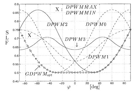 slf f characteristics of the modern dpwm methods under fixed download scientific diagram
