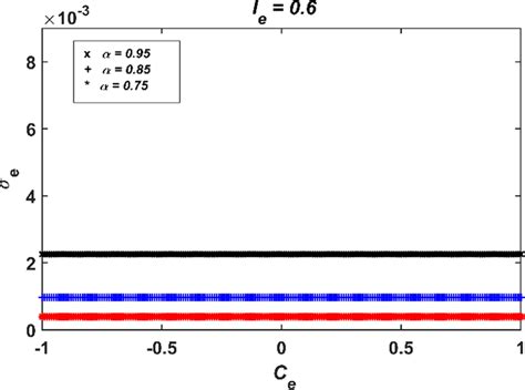 The Standard Deviation Results Of Electrically Coupled Two Conformable Download Scientific