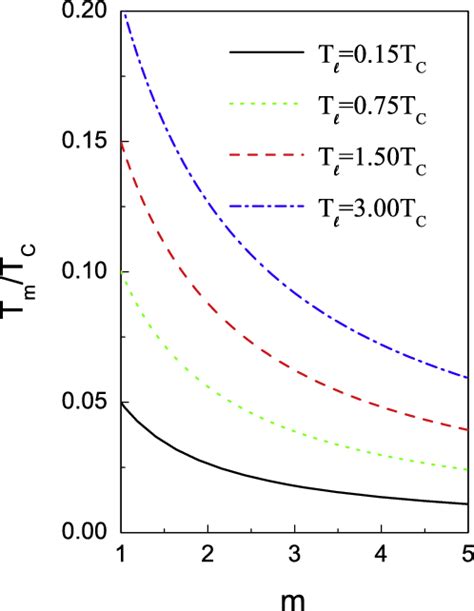 the predicted dependence of the reduced temperature t m t c on the
