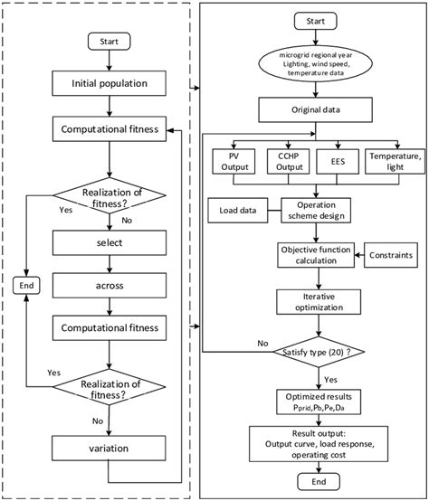 implementation process of genetic algorithm based on demand response