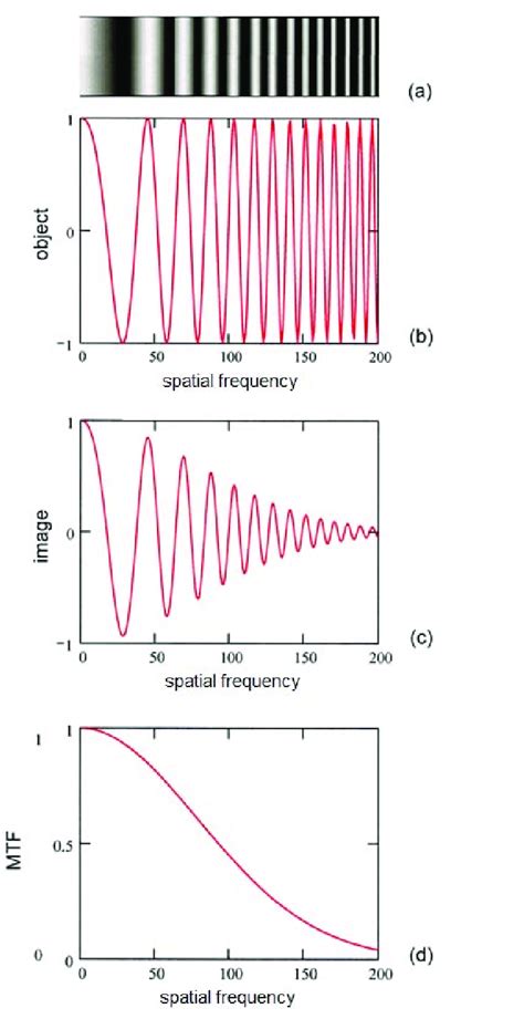the spatial frequency of an object pattern with the resulting image