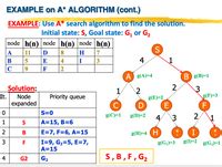 Answered EXAMPLE Suppose We Want To Use The A Algorithm On The Graph Below To Find The