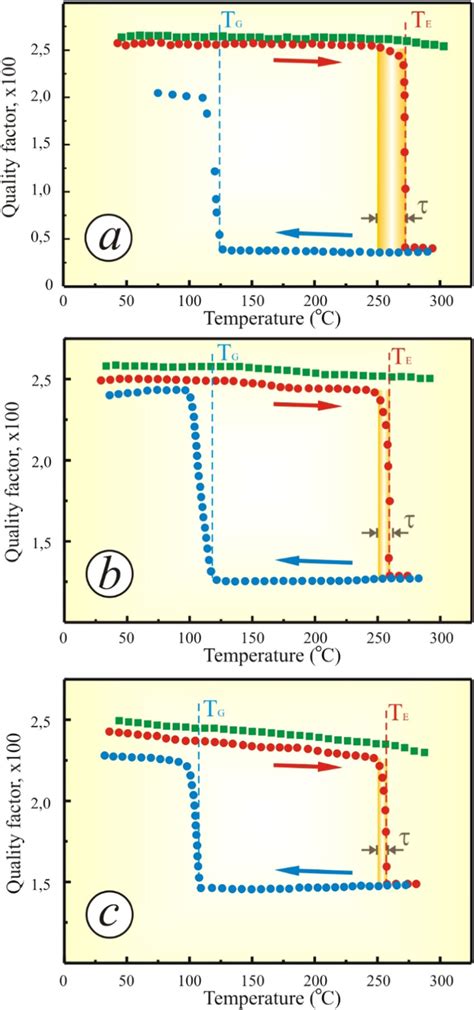 Temperature Dependences Of Quartz Resonator Q Factor For Unloaded