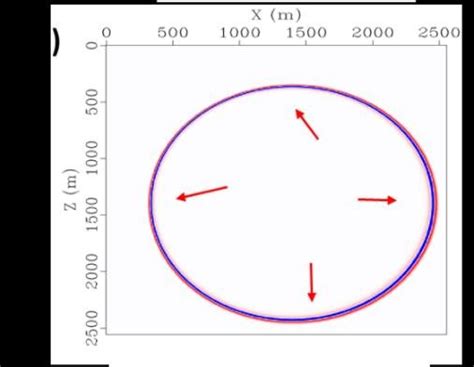 A Snapshot Of A Wavefield In A Smooth Velocity Model Computed Using Download Scientific