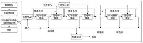 一种基于多元时间序列图神经网络的多步长气象预测方法与流程 一种基于多元时间序列图神经网络的多步长气象预测方法与流程