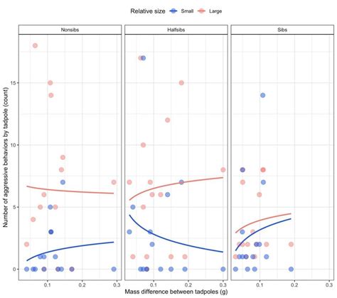 Differences In Aggression Across Relatedness Treatments With Respect To