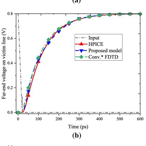 Transient Response Comparison At The Far End Voltage On Victim Line For