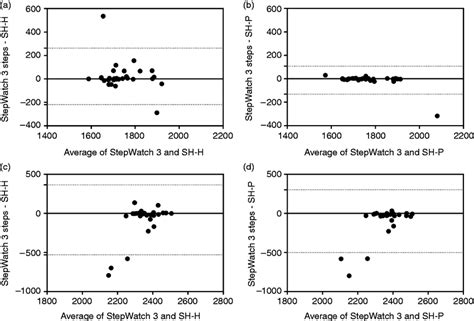 Blandaltman Plots Depicting Error Scores Stepwatch 3 Steps