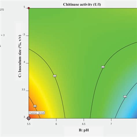 Contour Plot Showing The Interaction Of Ph With Inoculum Size For