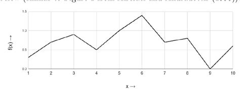 Figure 1 From A Note On The Stochastic Ruler Method For Discrete Simulation Optimization