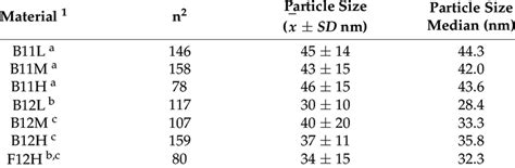 Measurement Of Particle Size Using TEM Photographs Download Scientific Diagram